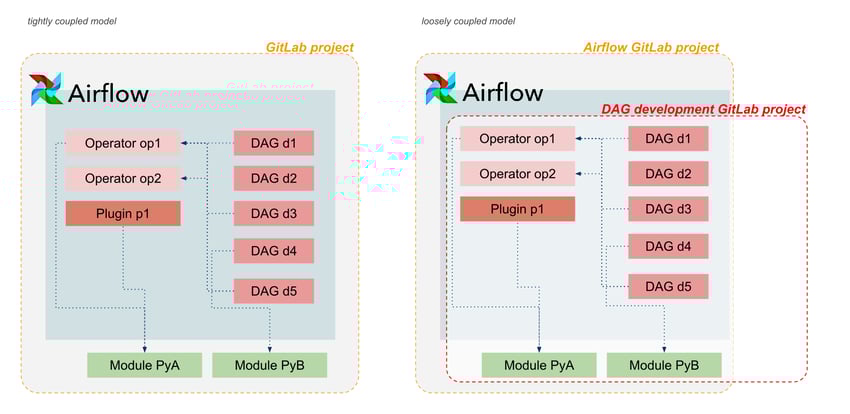 How To Operate Apache Airflow With Gitlab Cicd 